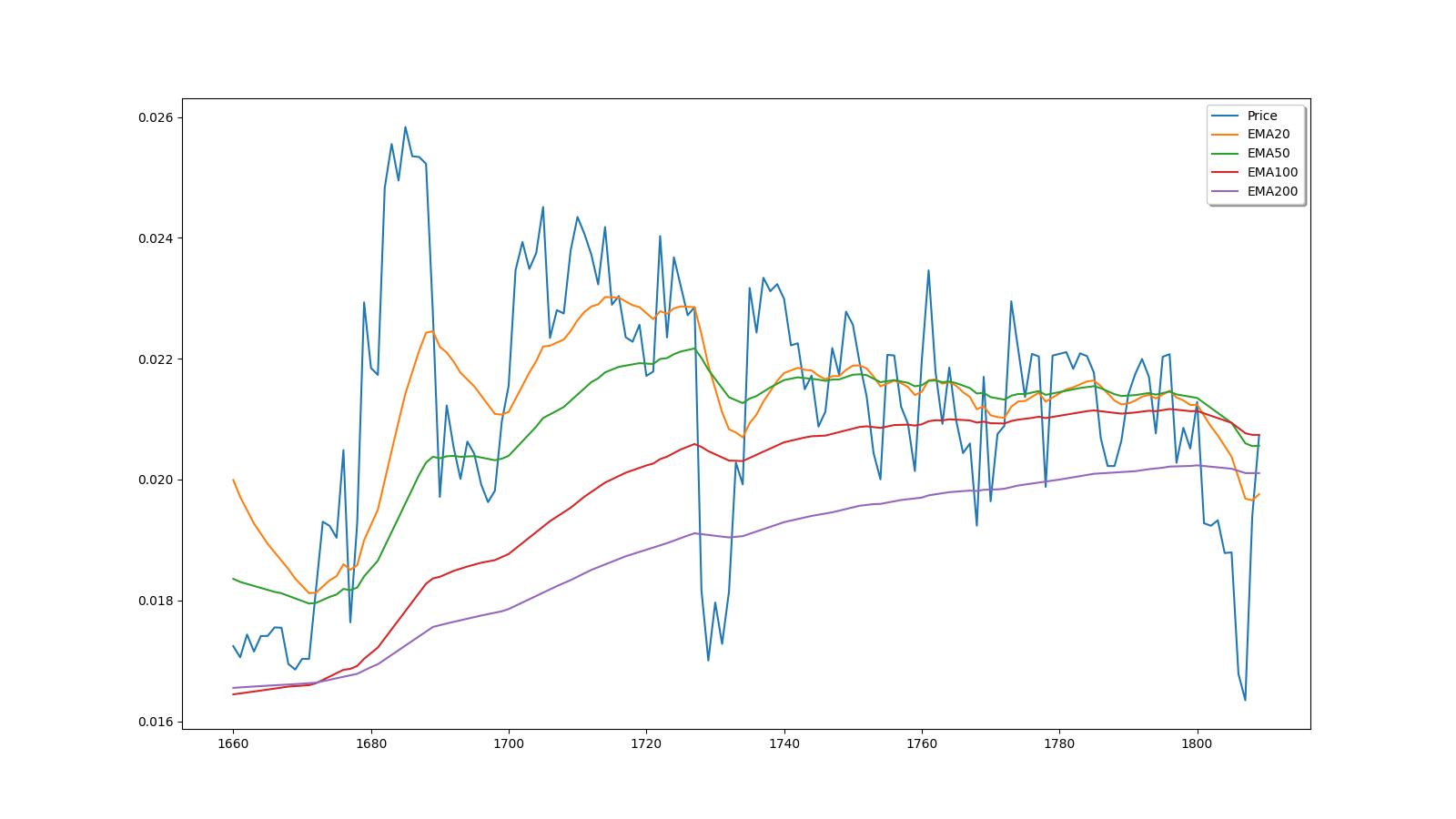 Value DeFi Exponential Moving Averages