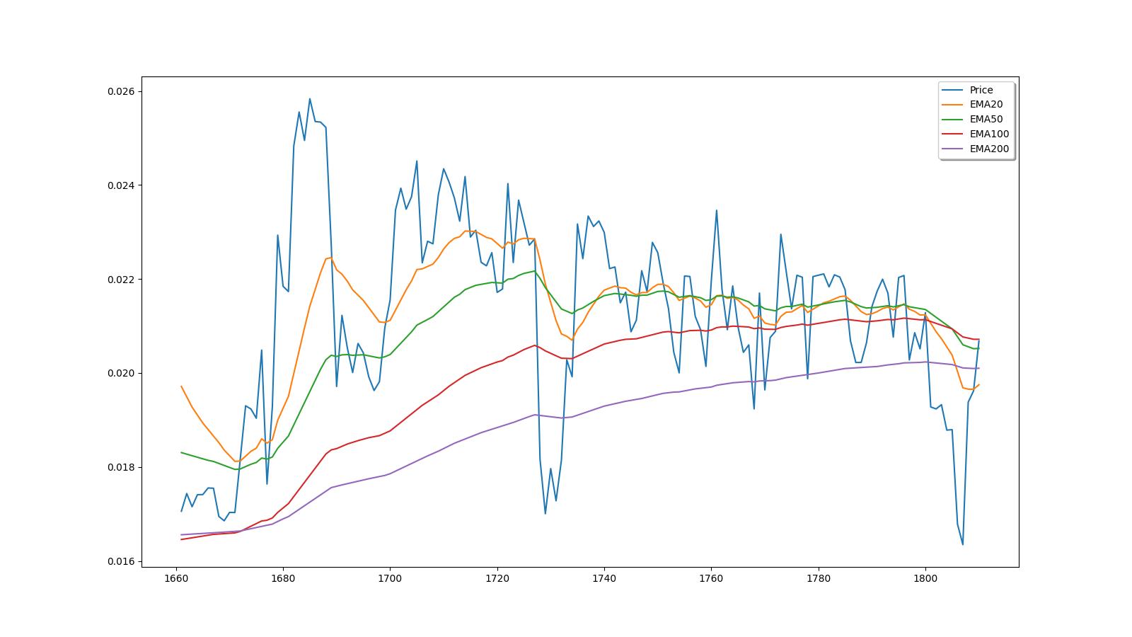 Value DeFi Exponential Moving Averages