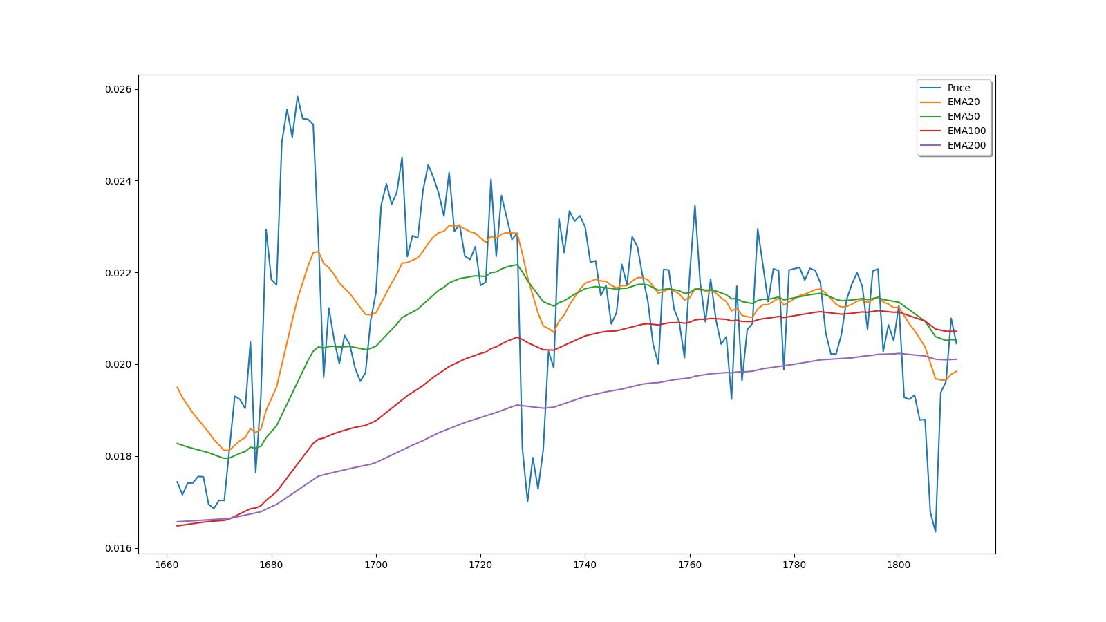 Value DeFi Exponential Moving Averages
