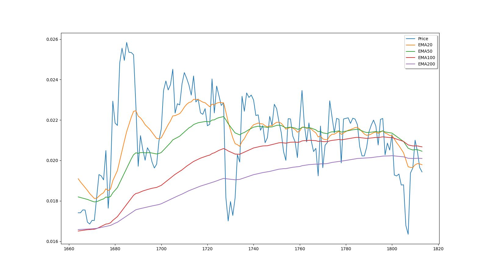 Value DeFi Exponential Moving Averages
