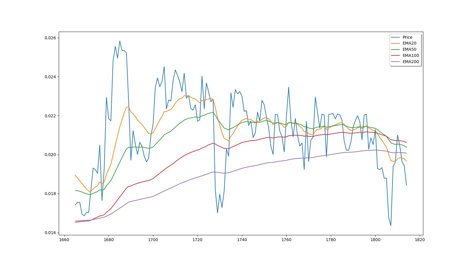 Value DeFi Exponential Moving Averages