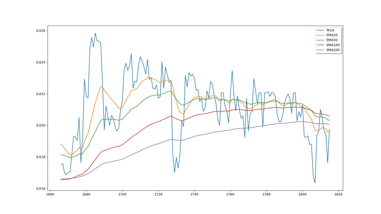 Value DeFi Exponential Moving Averages