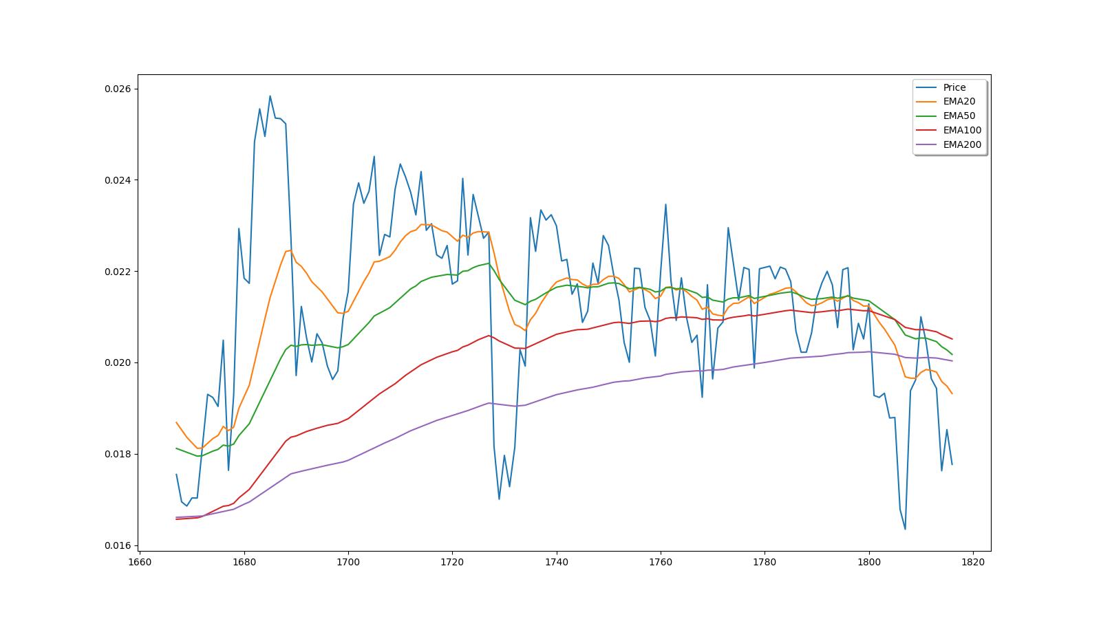 Value DeFi Exponential Moving Averages