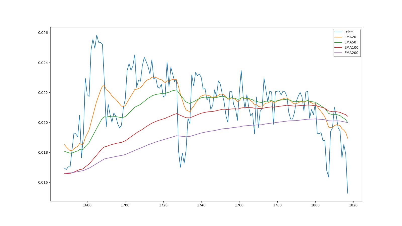 Value DeFi Exponential Moving Averages