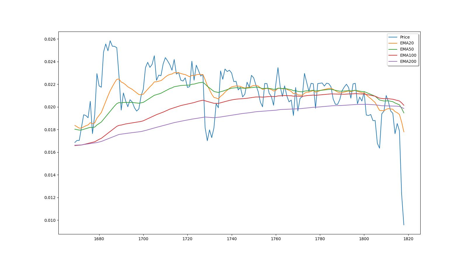 Value DeFi Exponential Moving Averages