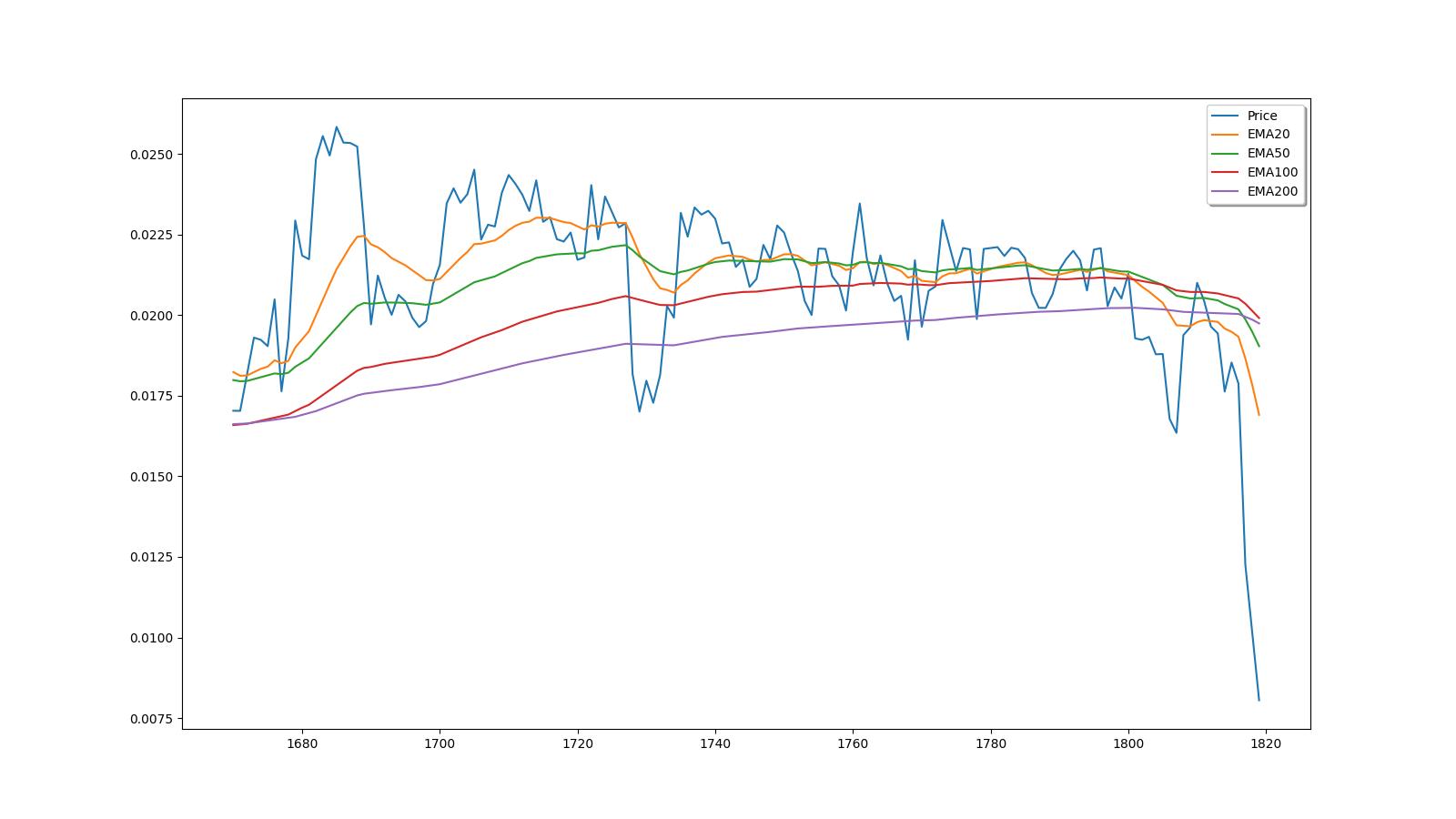 Value DeFi Exponential Moving Averages