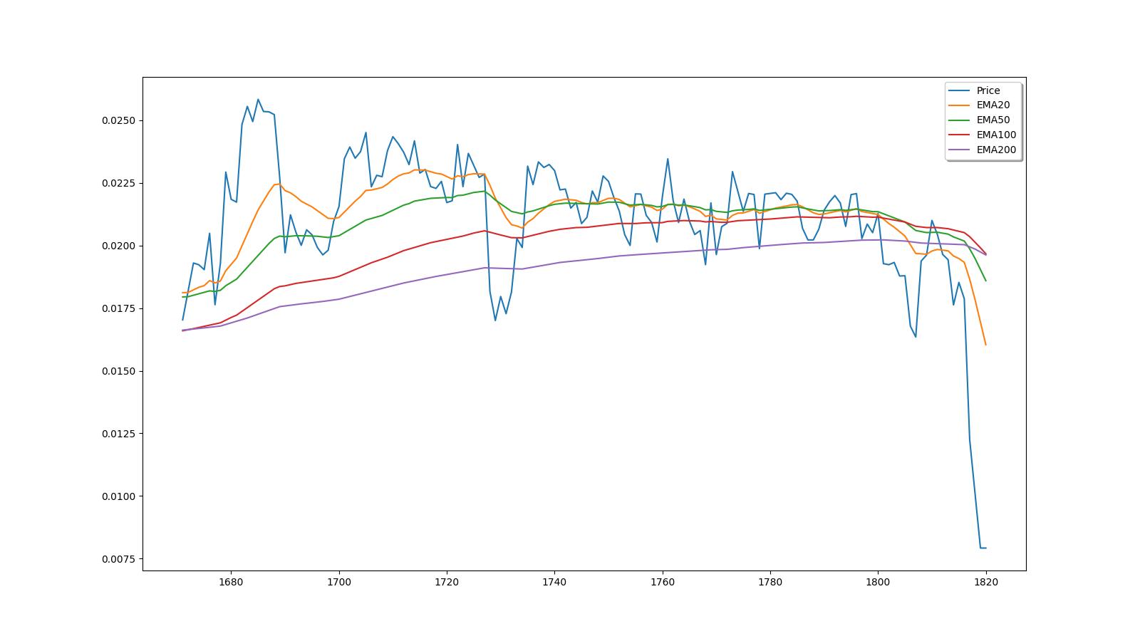 Value DeFi Exponential Moving Averages