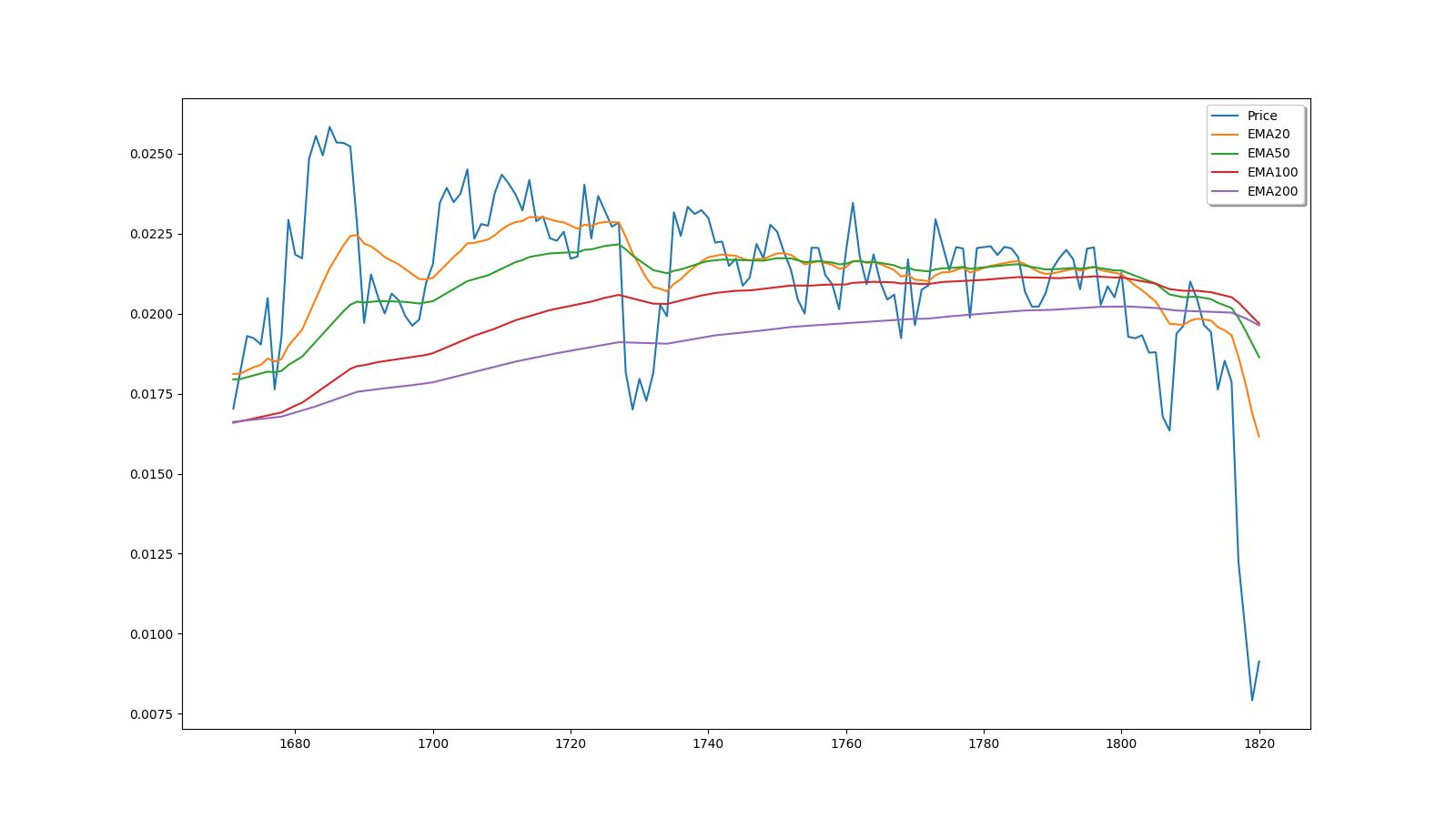 Value DeFi Exponential Moving Averages