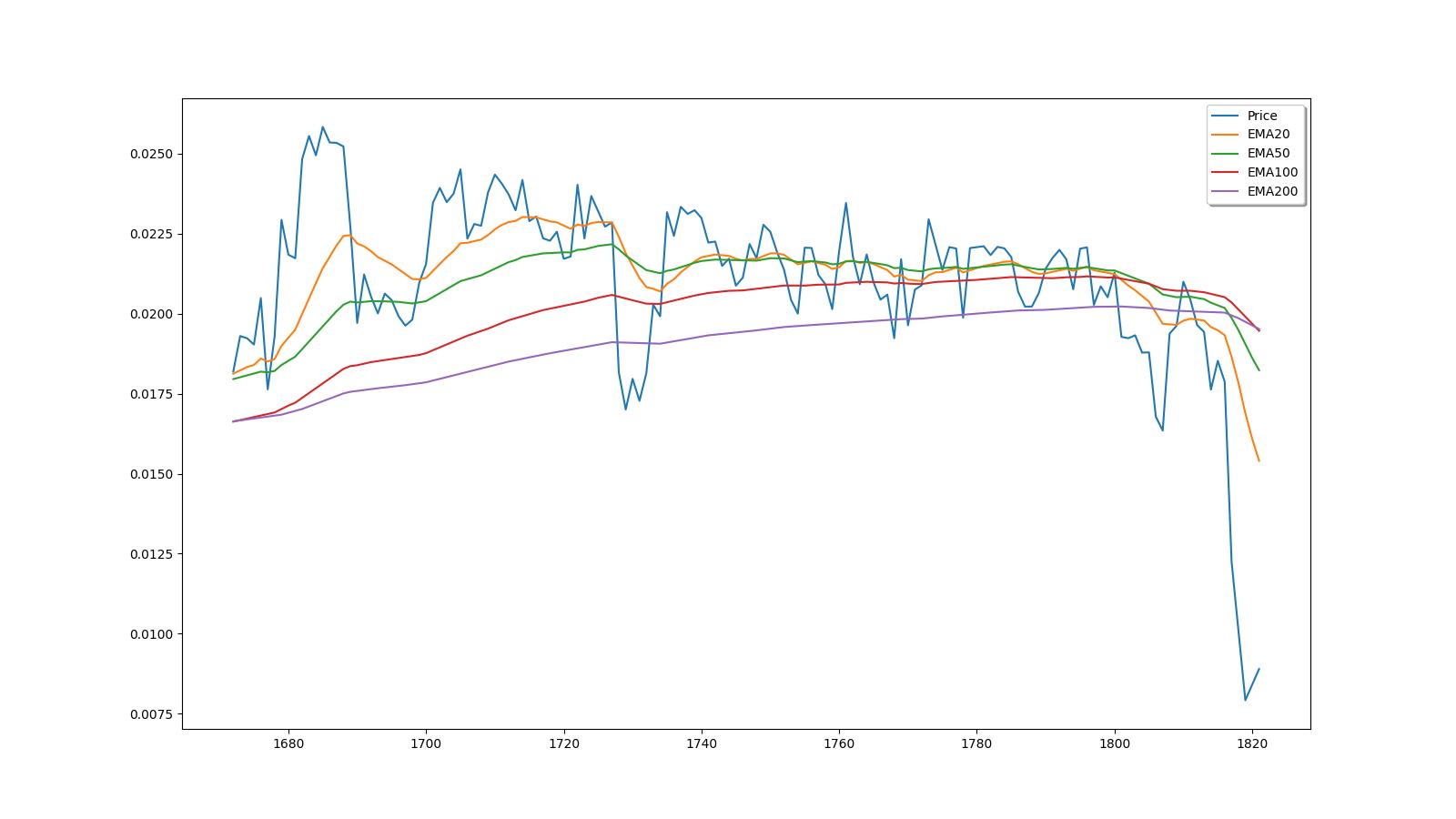 Value DeFi Exponential Moving Averages