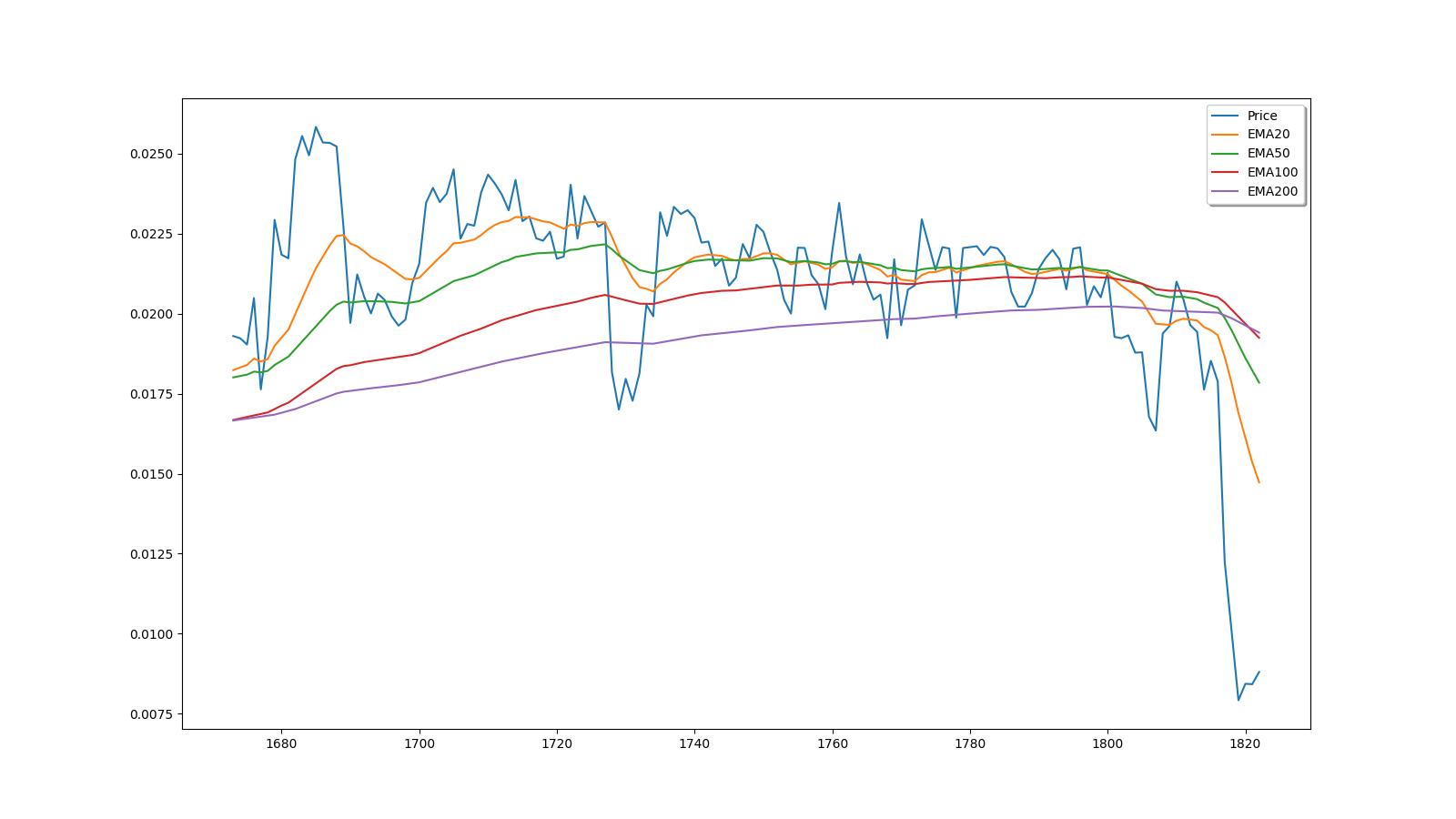 Value DeFi Exponential Moving Averages