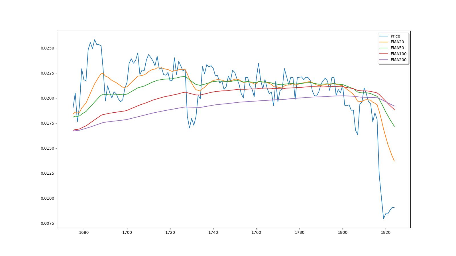 Value Liquidity Exponential Moving Averages