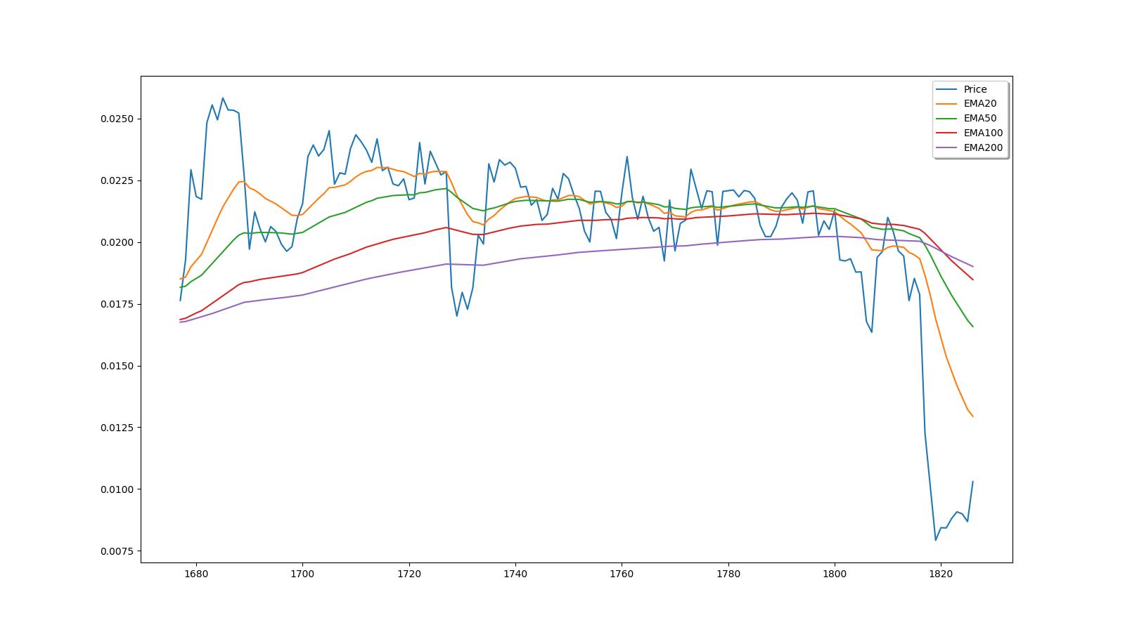 Value DeFi Exponential Moving Averages