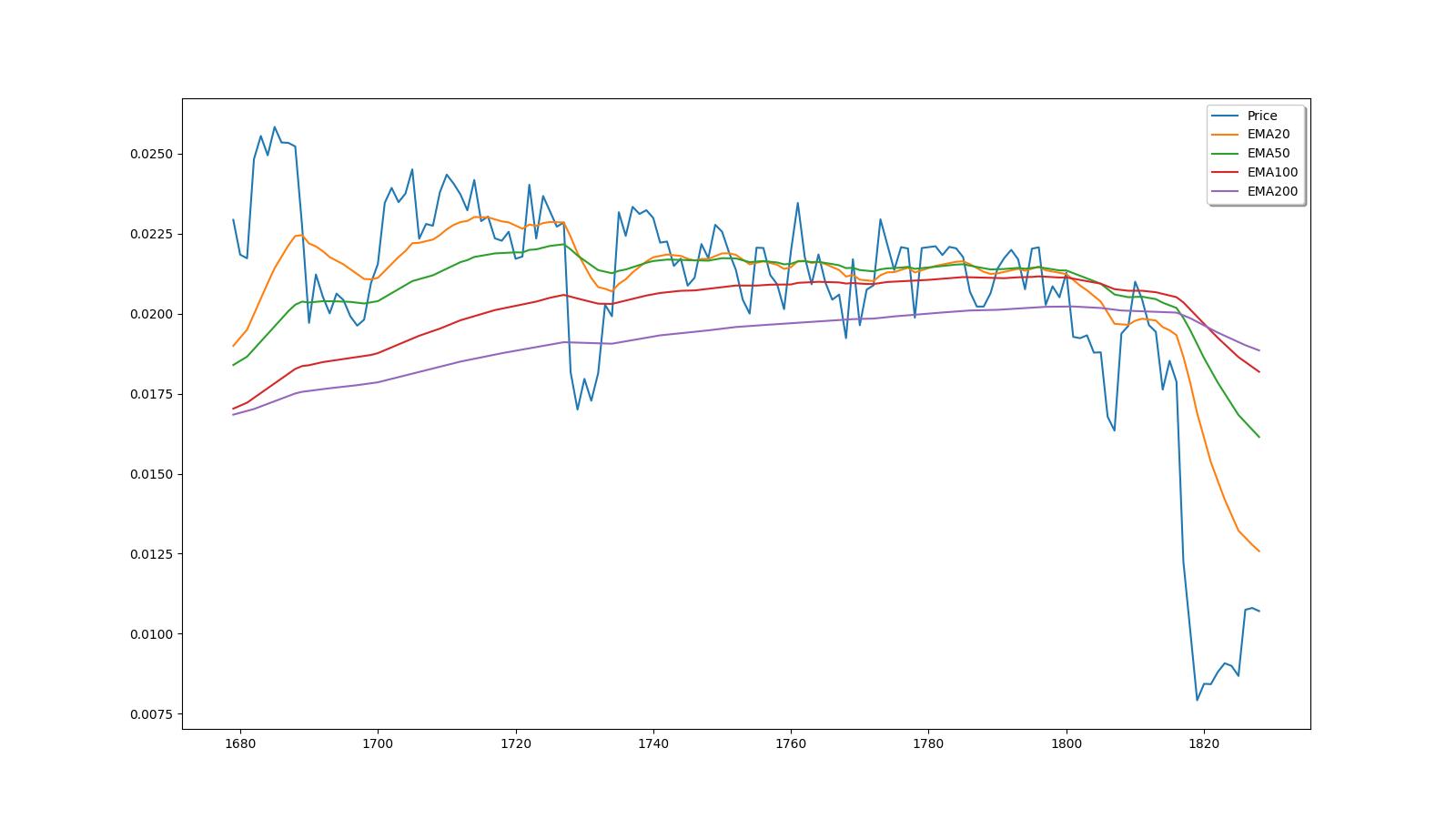Value DeFi Exponential Moving Averages