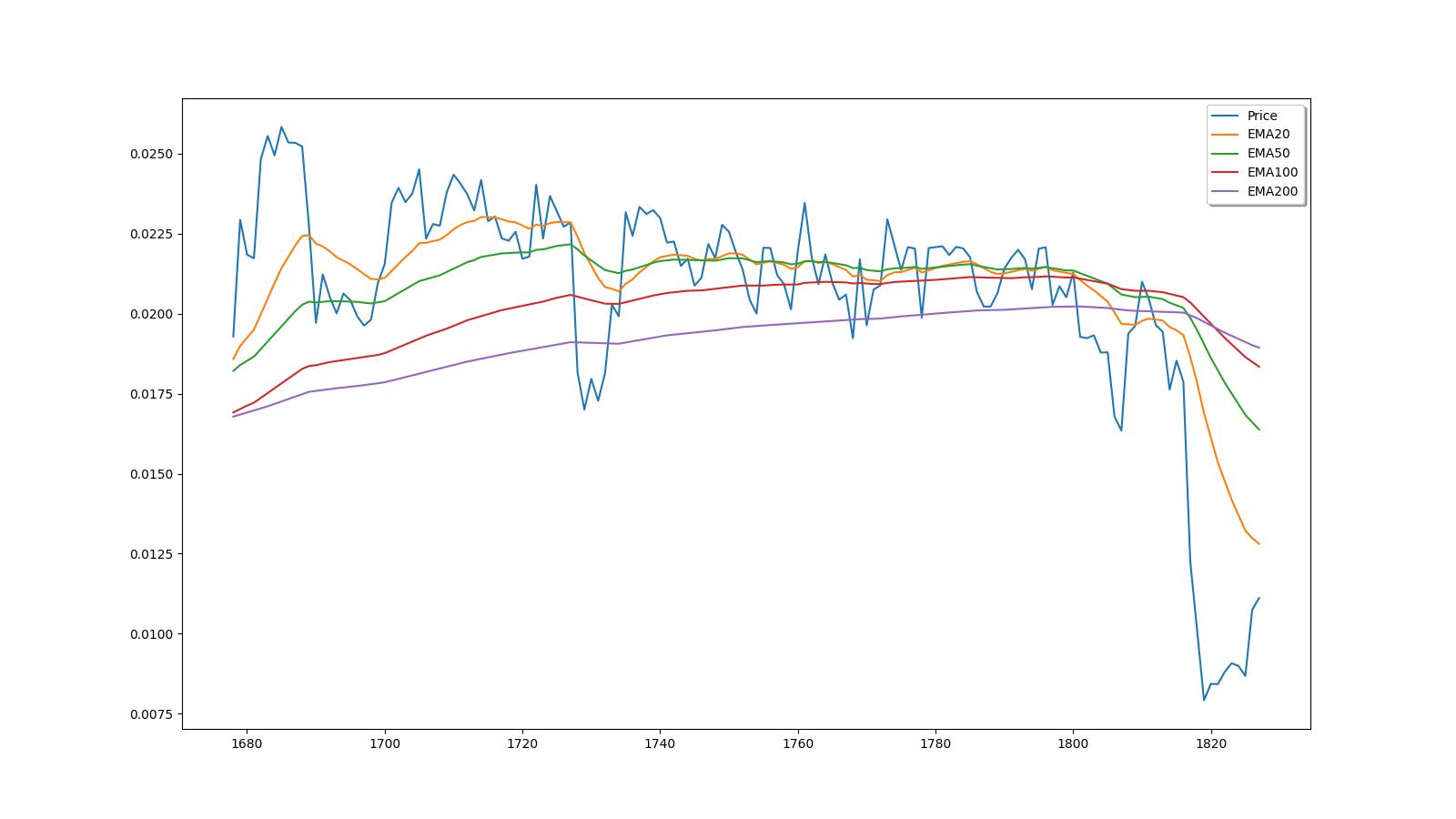 Value DeFi Exponential Moving Averages