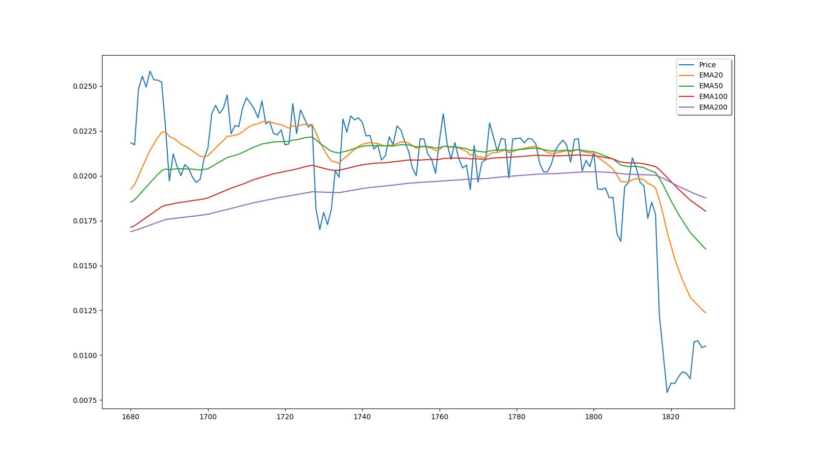 Value DeFi Exponential Moving Averages
