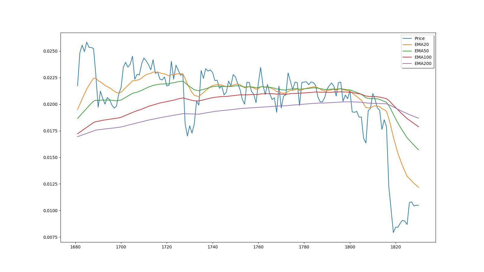 Value DeFi Exponential Moving Averages