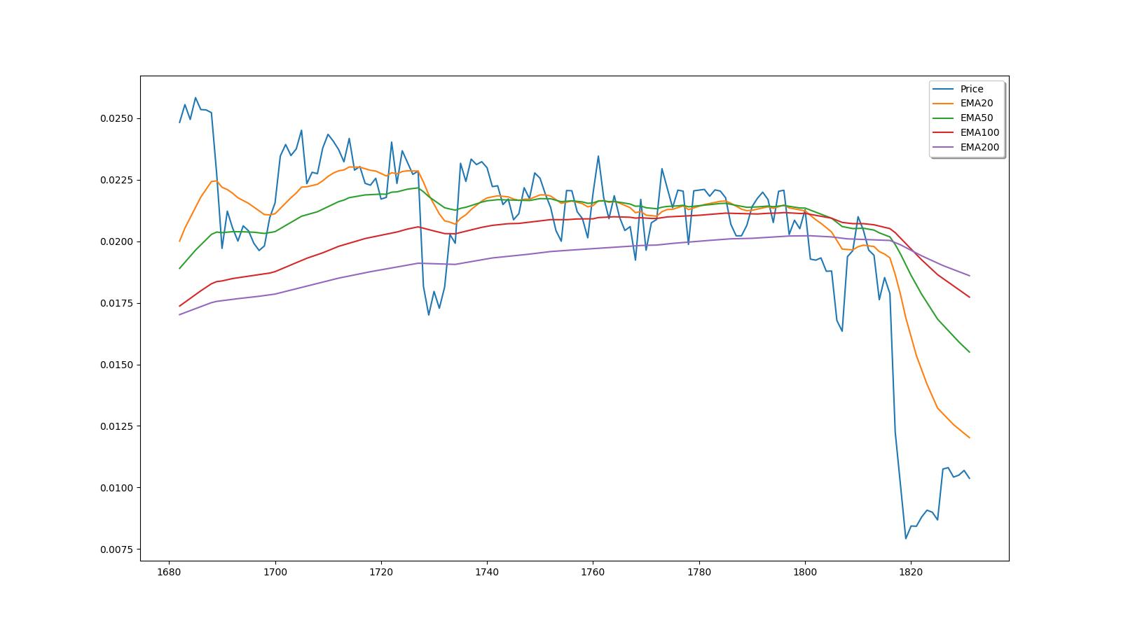 Value DeFi Exponential Moving Averages