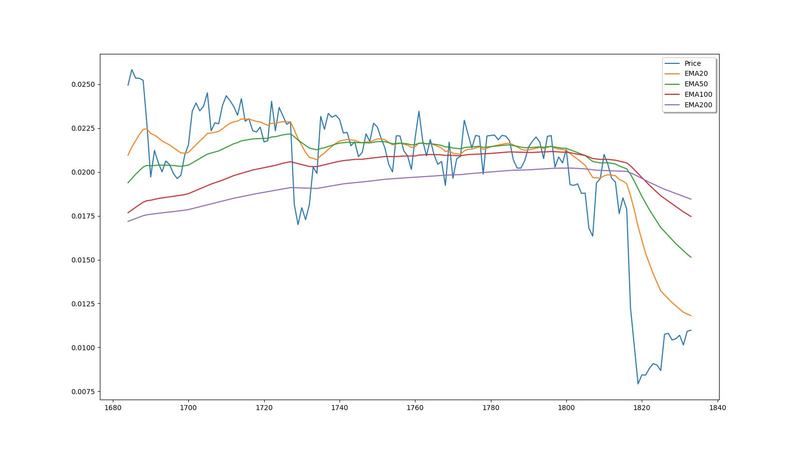 Value DeFi Exponential Moving Averages