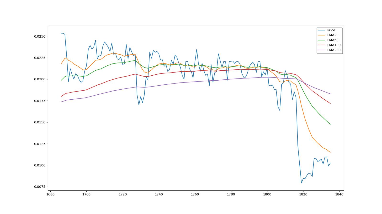 Value DeFi Exponential Moving Averages