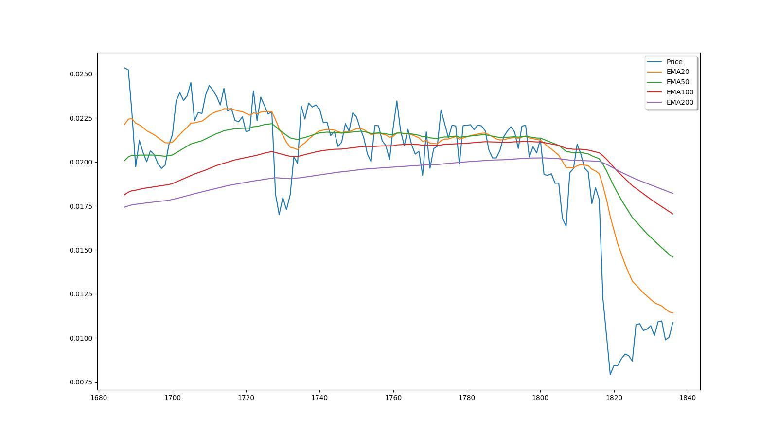 Value DeFi Exponential Moving Averages