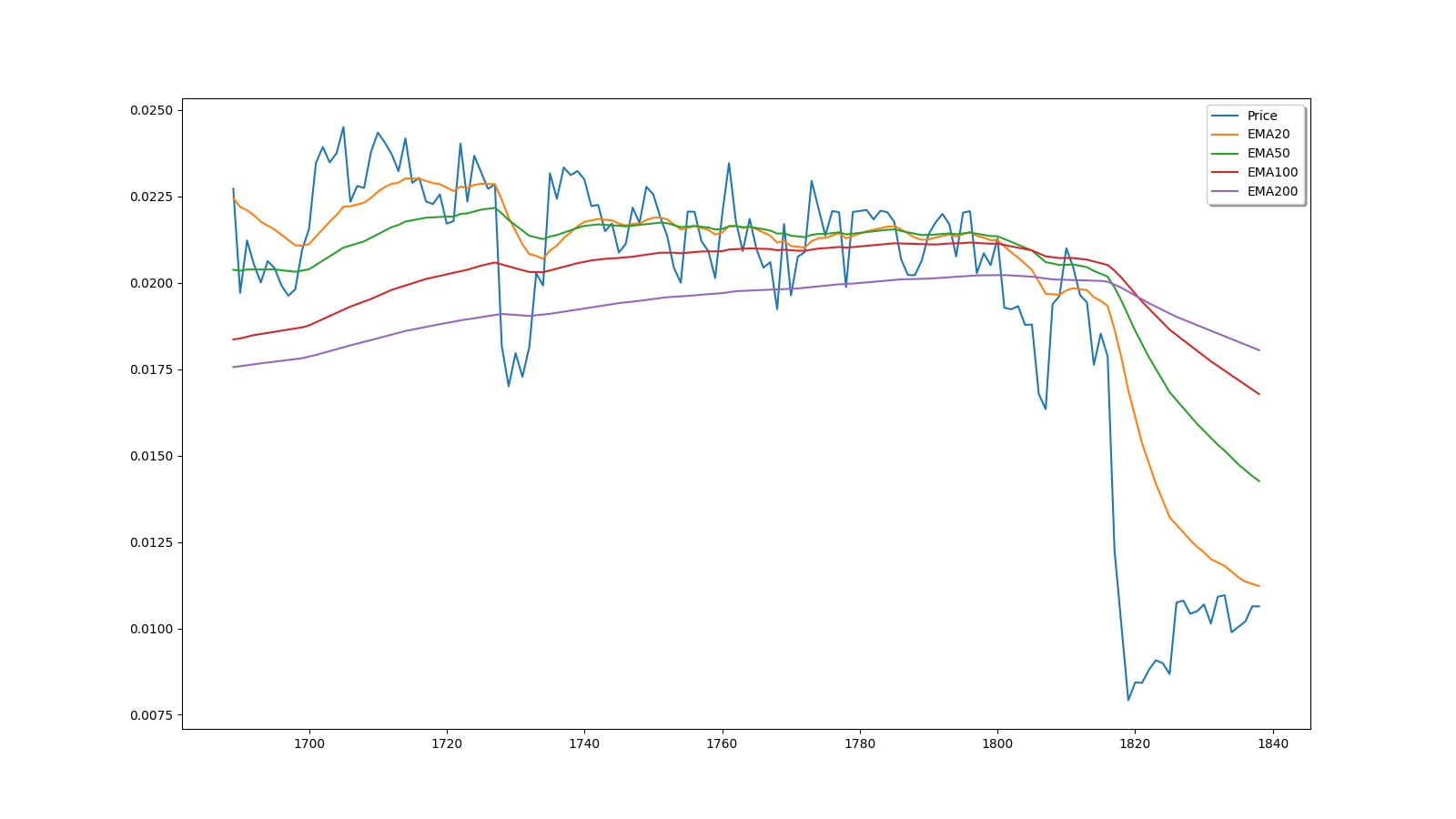 Value DeFi Exponential Moving Averages