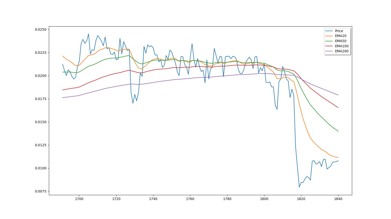 Value Liquidity Exponential Moving Averages