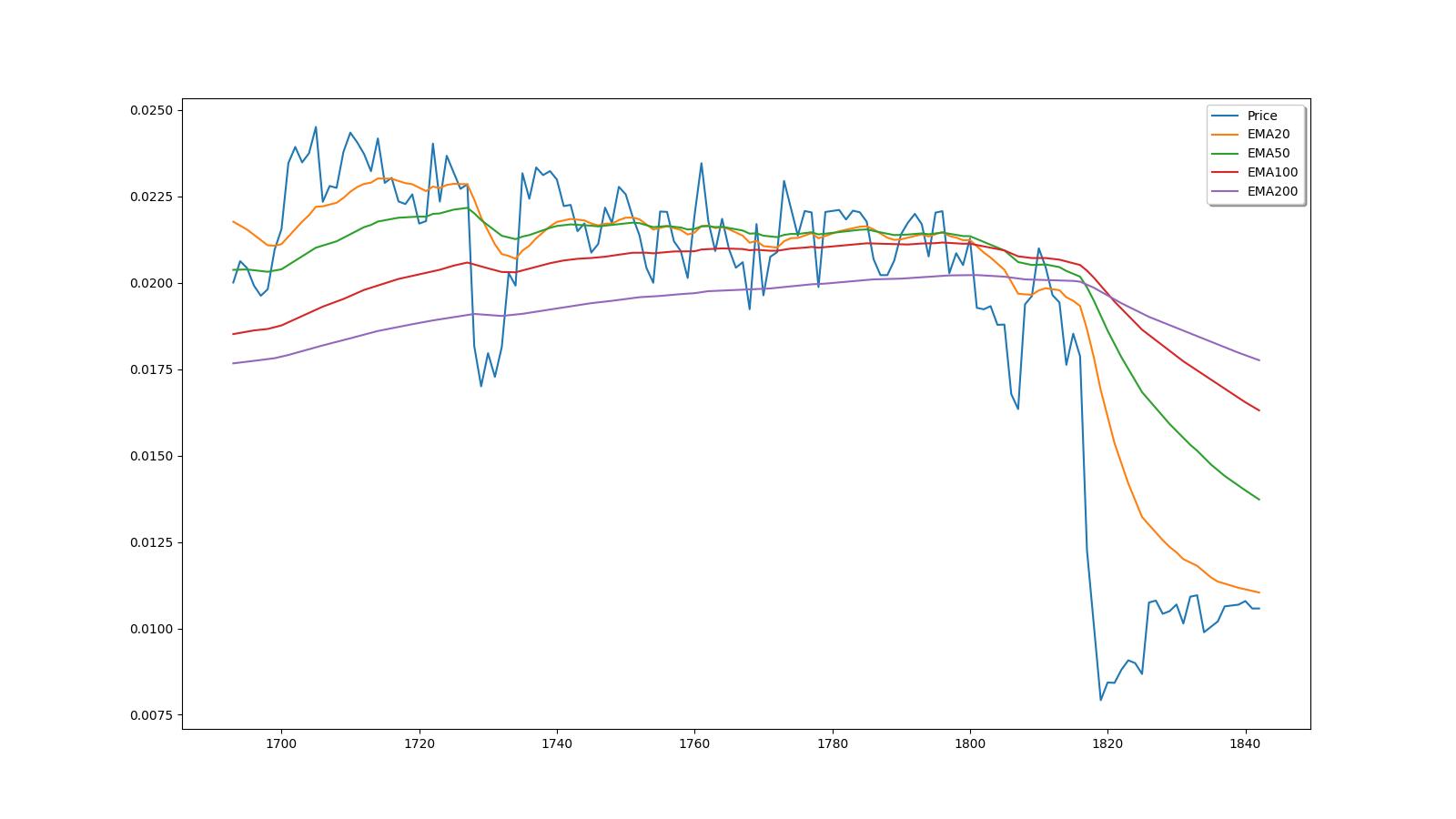 Value Liquidity Exponential Moving Averages