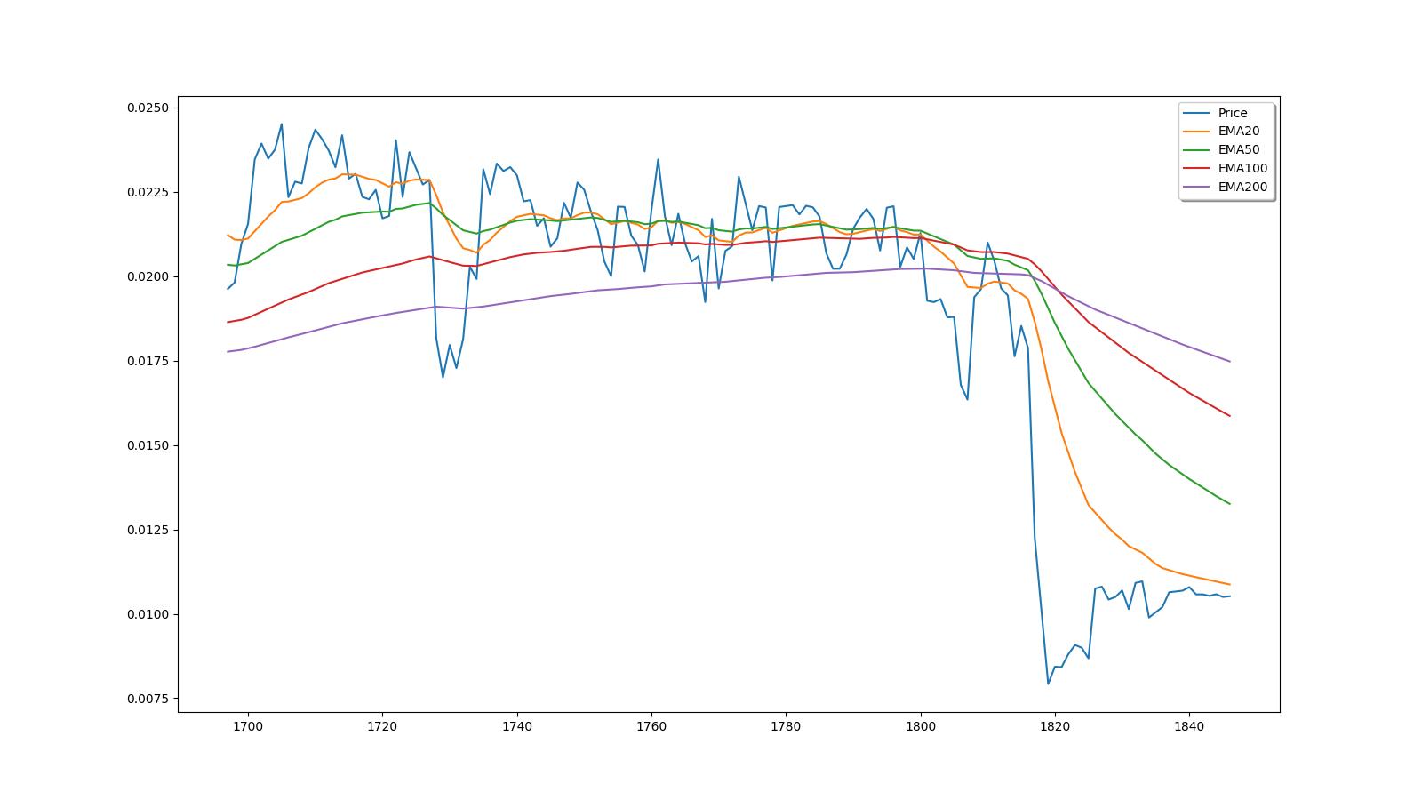 Value Liquidity Exponential Moving Averages