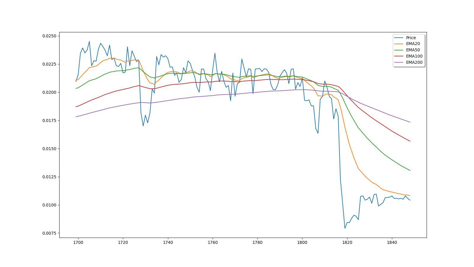 Value DeFi Exponential Moving Averages