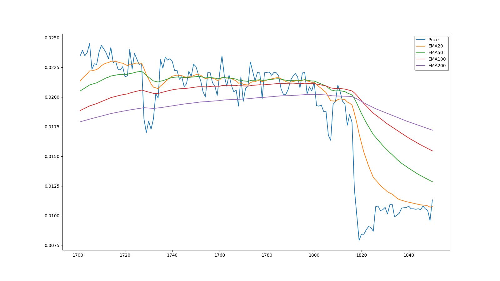 Value DeFi Exponential Moving Averages