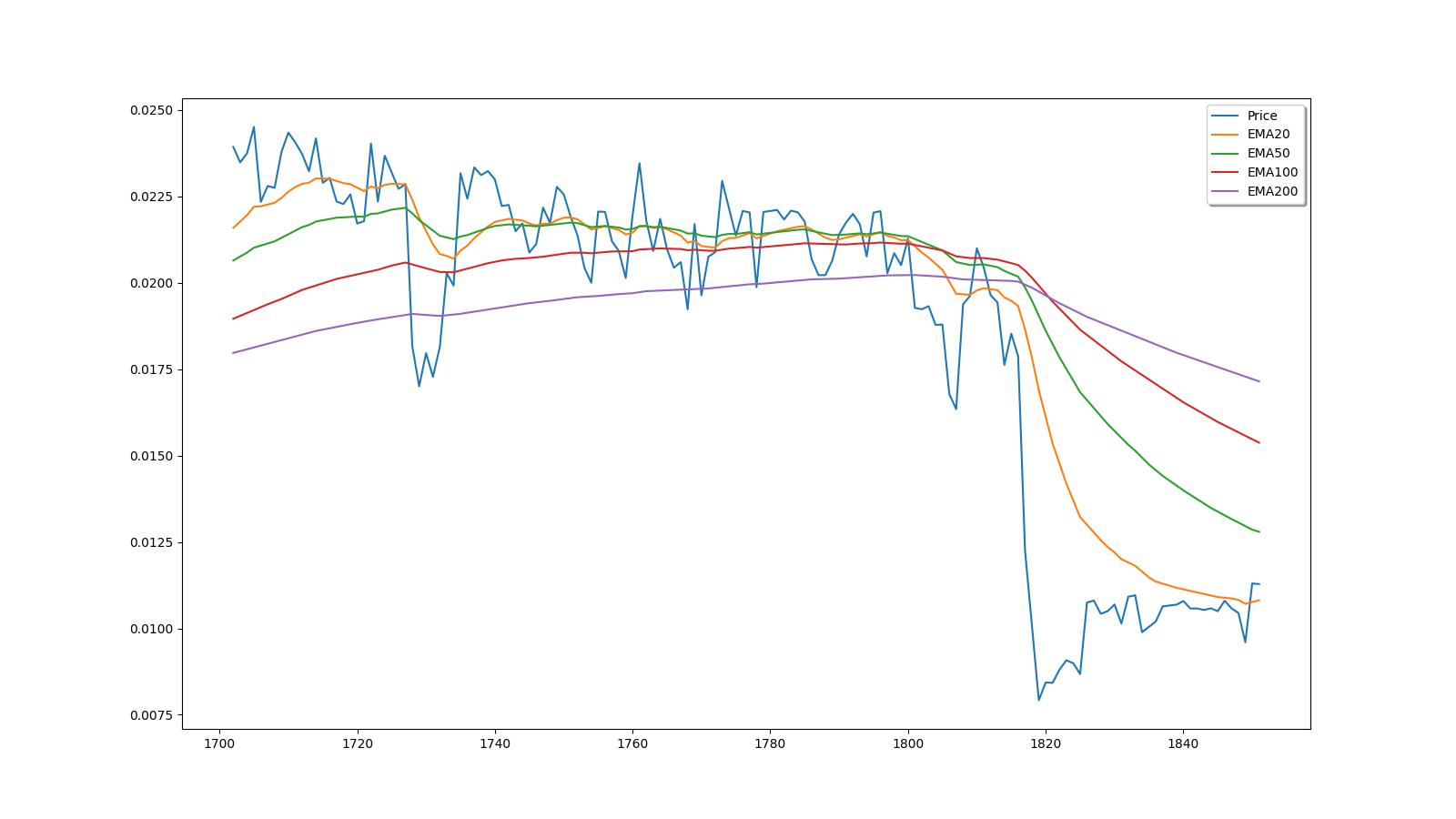 Value DeFi Exponential Moving Averages