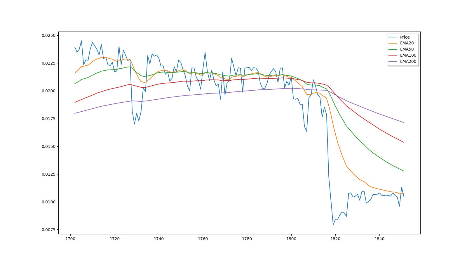 Value DeFi Exponential Moving Averages