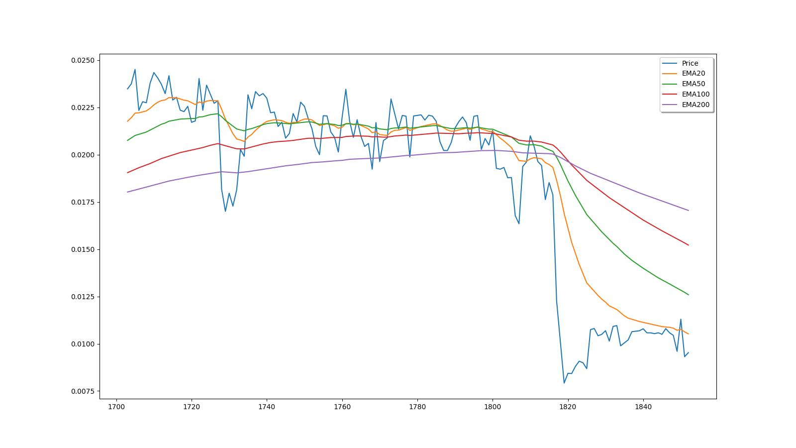 Value DeFi Exponential Moving Averages