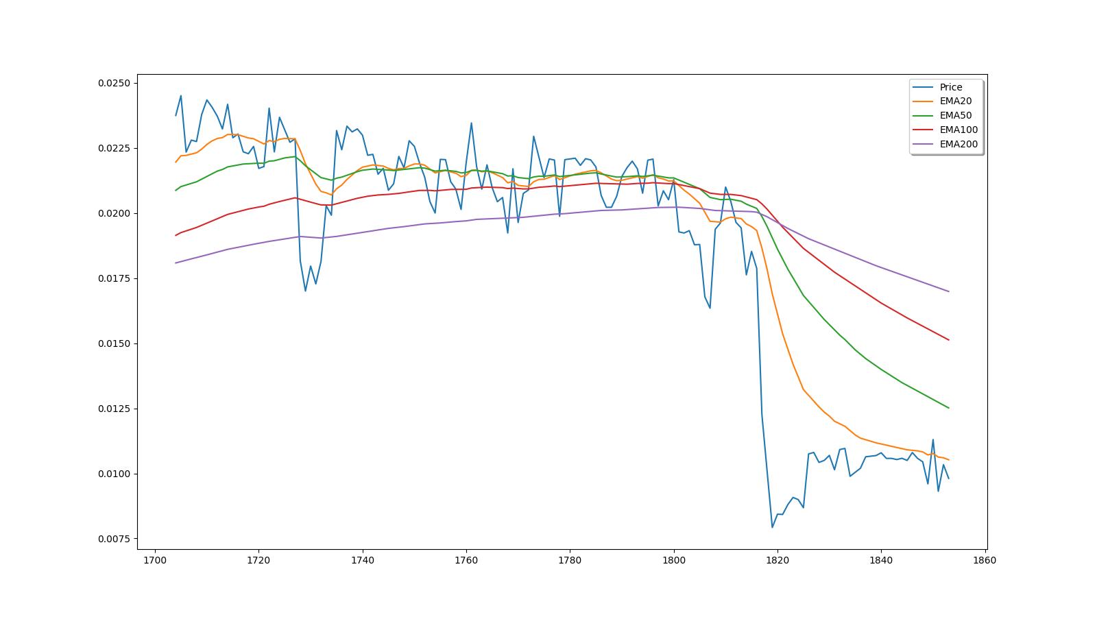 Value DeFi Exponential Moving Averages