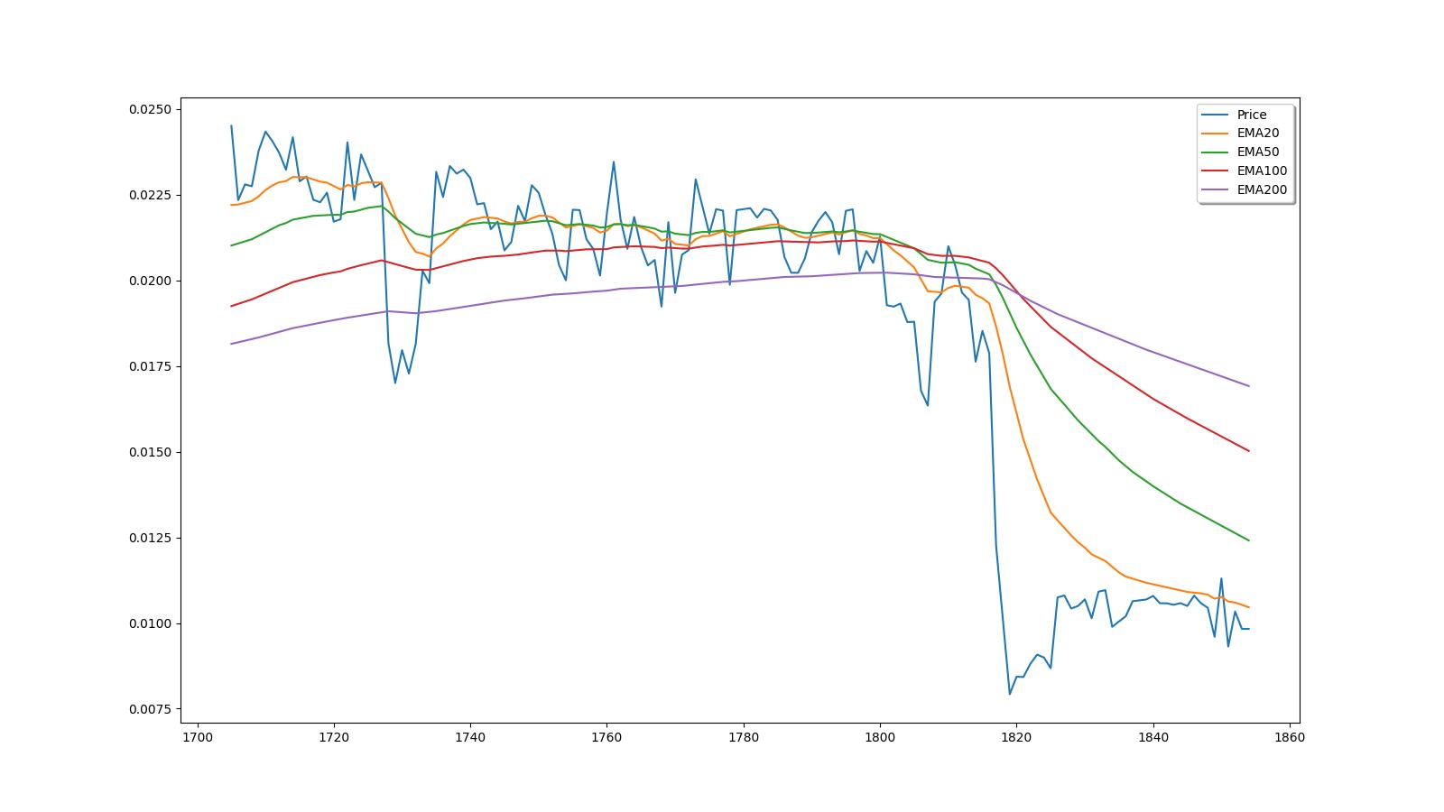 Value DeFi Exponential Moving Averages
