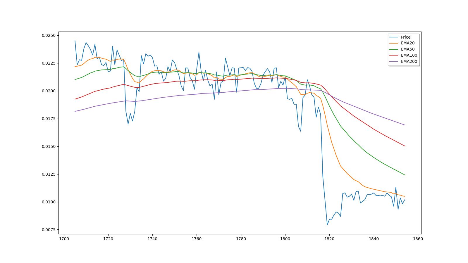 Value DeFi Exponential Moving Averages