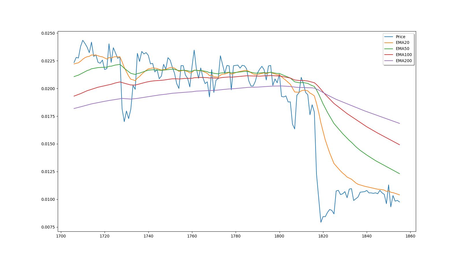Value DeFi Exponential Moving Averages