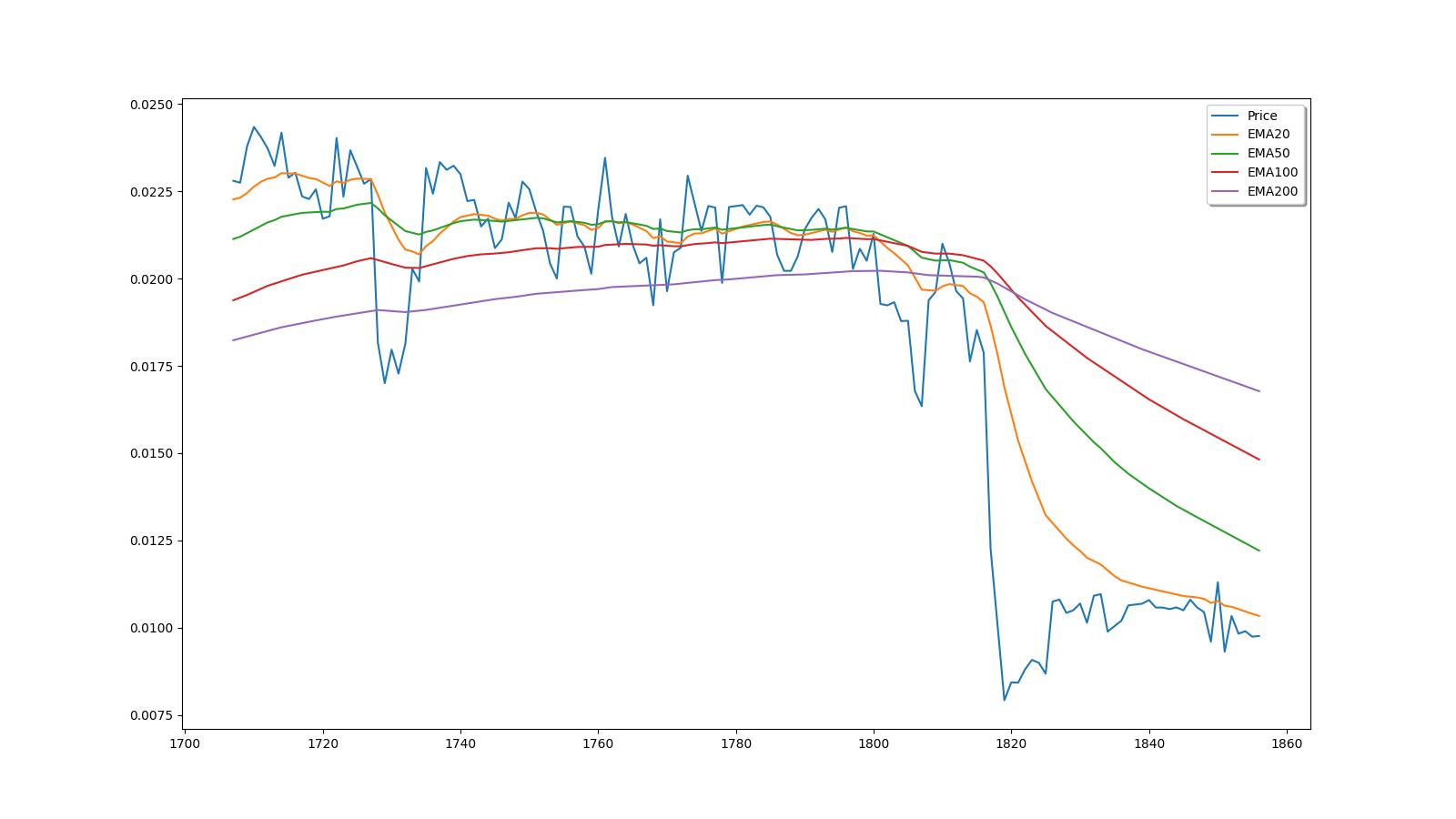 Value DeFi Exponential Moving Averages