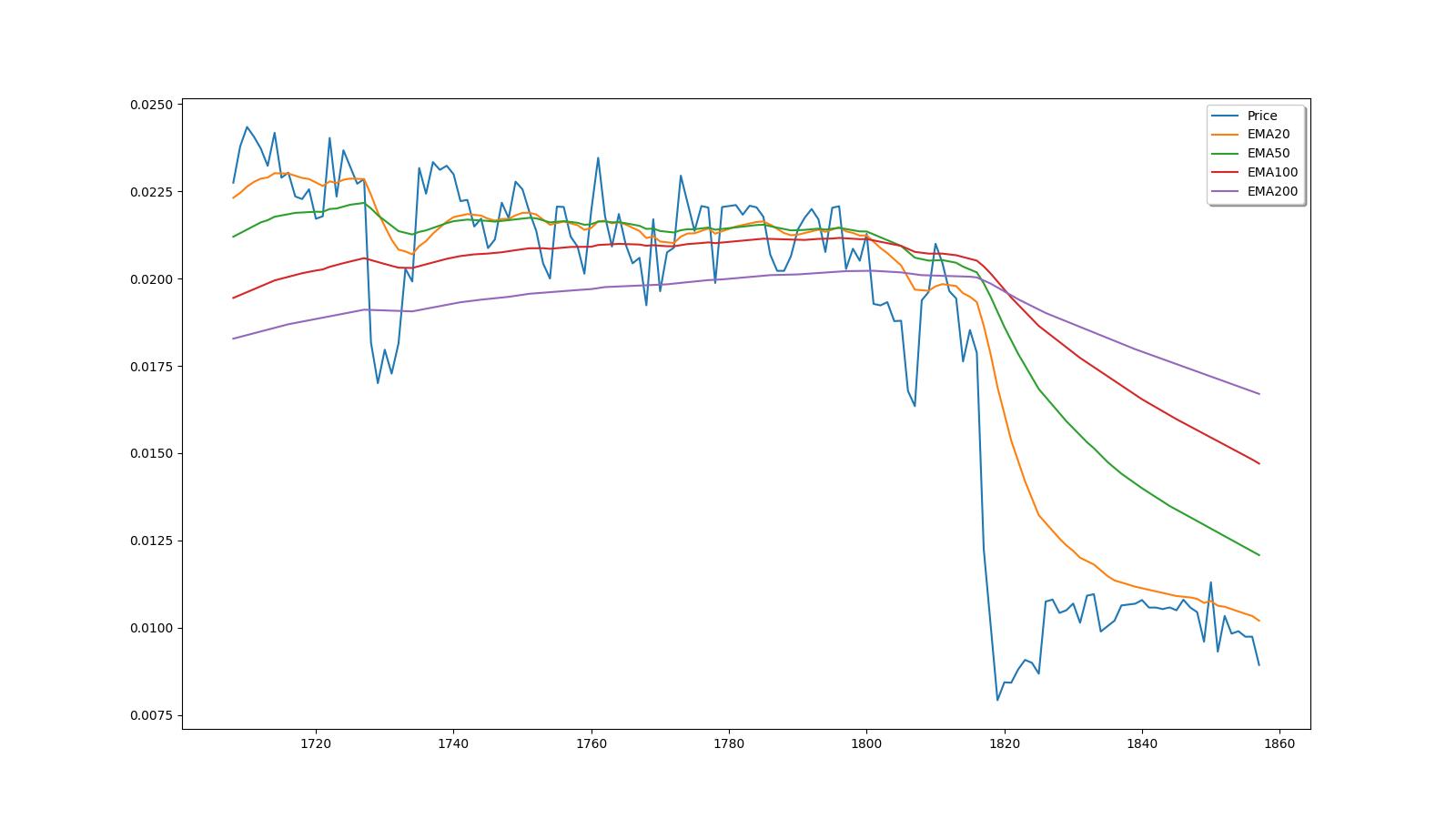 Value DeFi Exponential Moving Averages