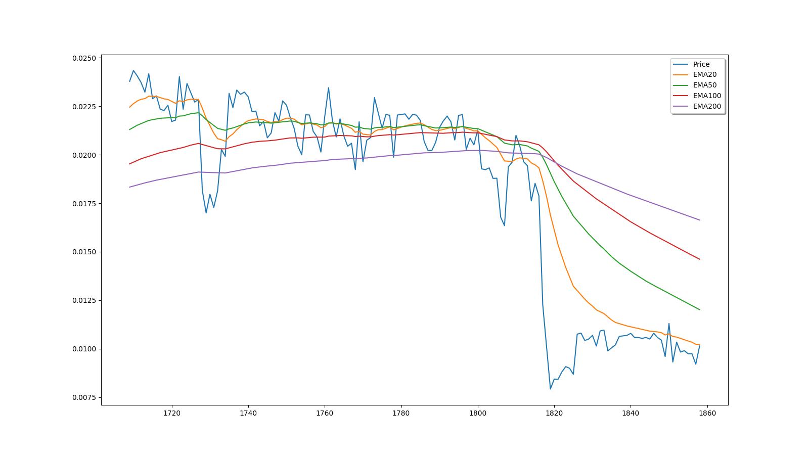 Value DeFi Exponential Moving Averages