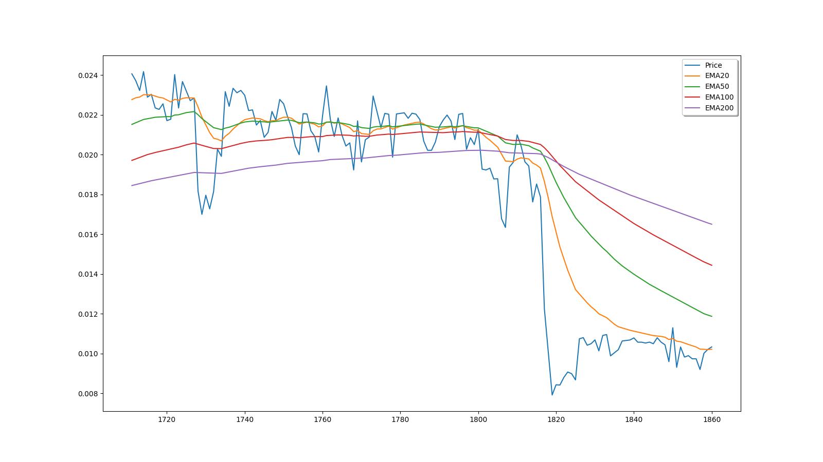 Value DeFi Exponential Moving Averages