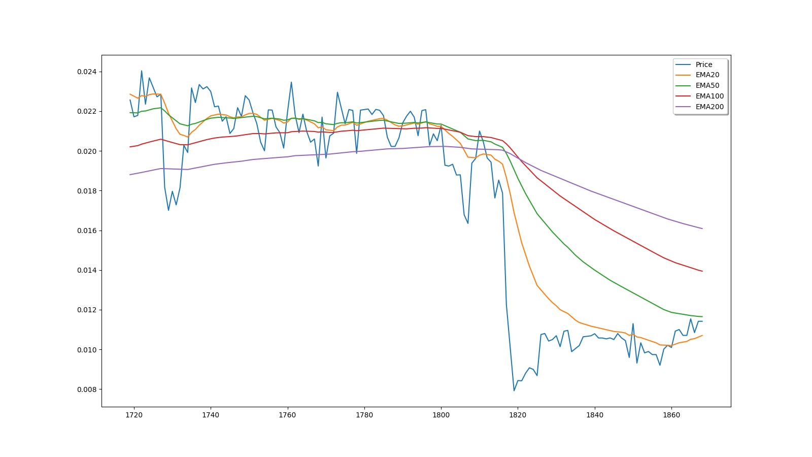 Value DeFi Exponential Moving Averages