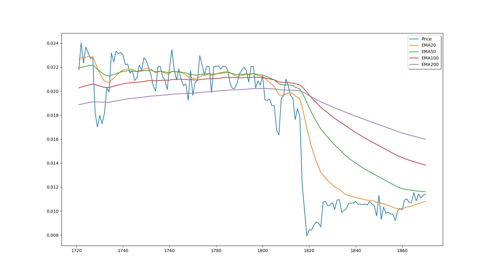 Value DeFi Exponential Moving Averages
