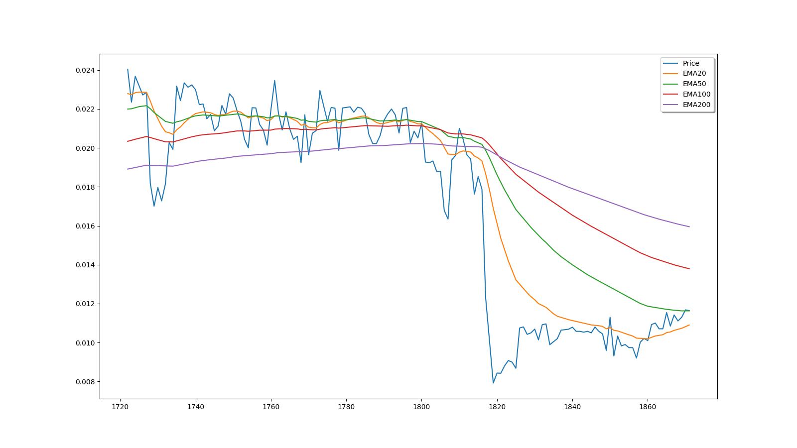 Value DeFi Exponential Moving Averages