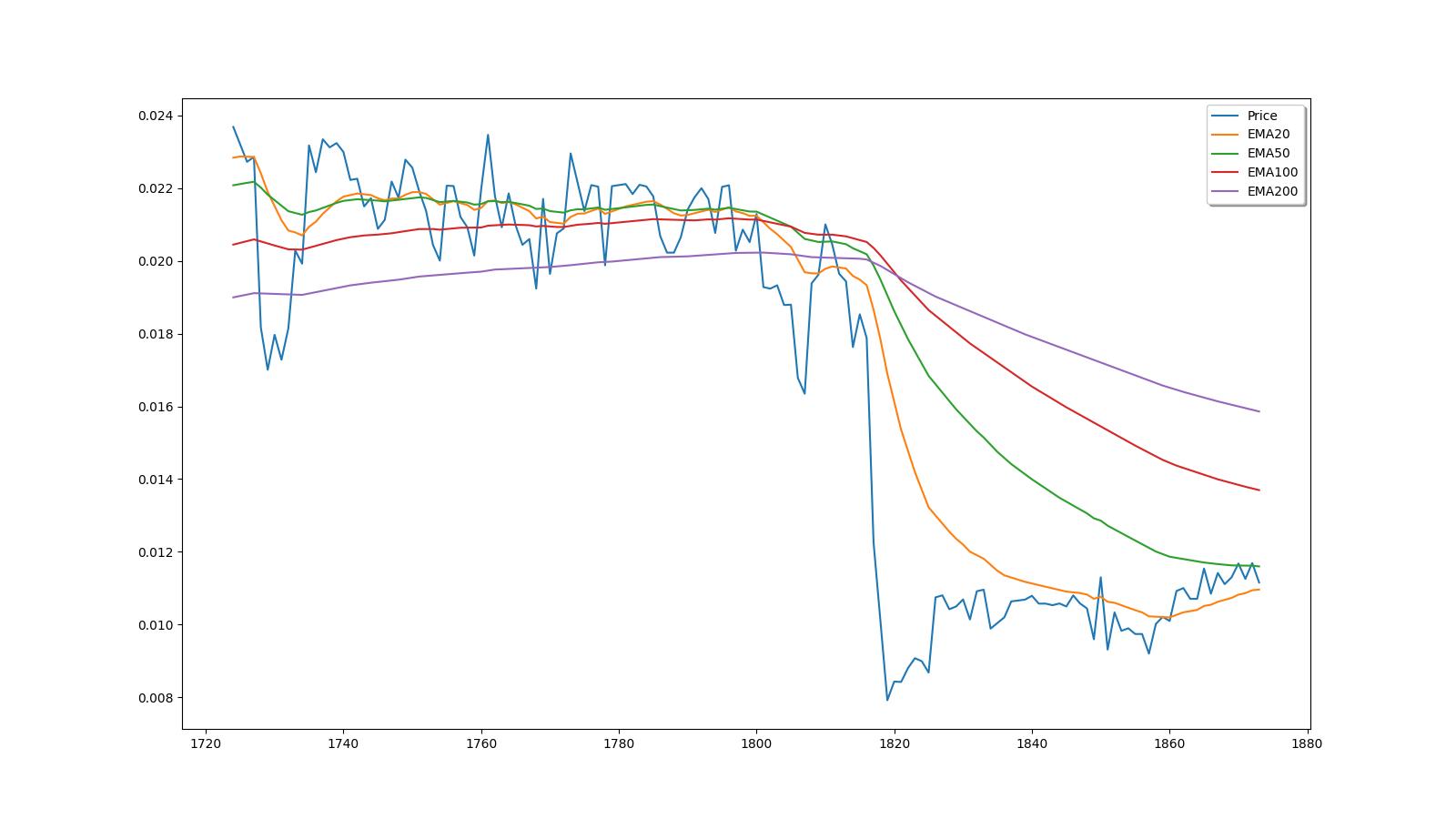 Value Liquidity Exponential Moving Averages