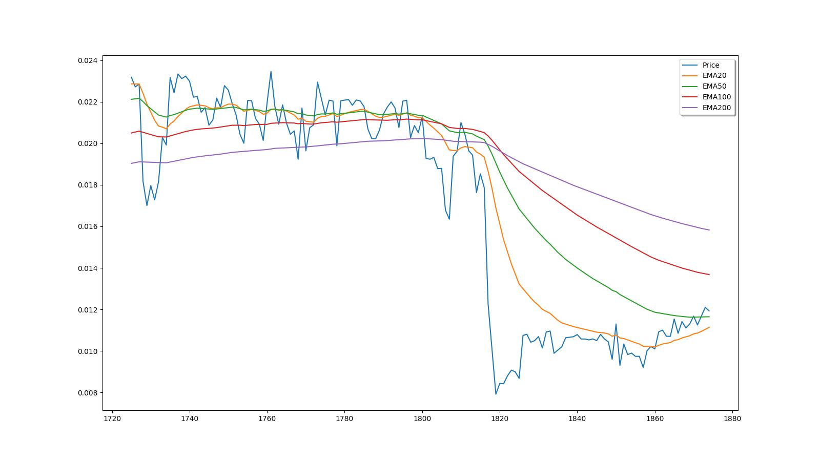 Value DeFi Exponential Moving Averages