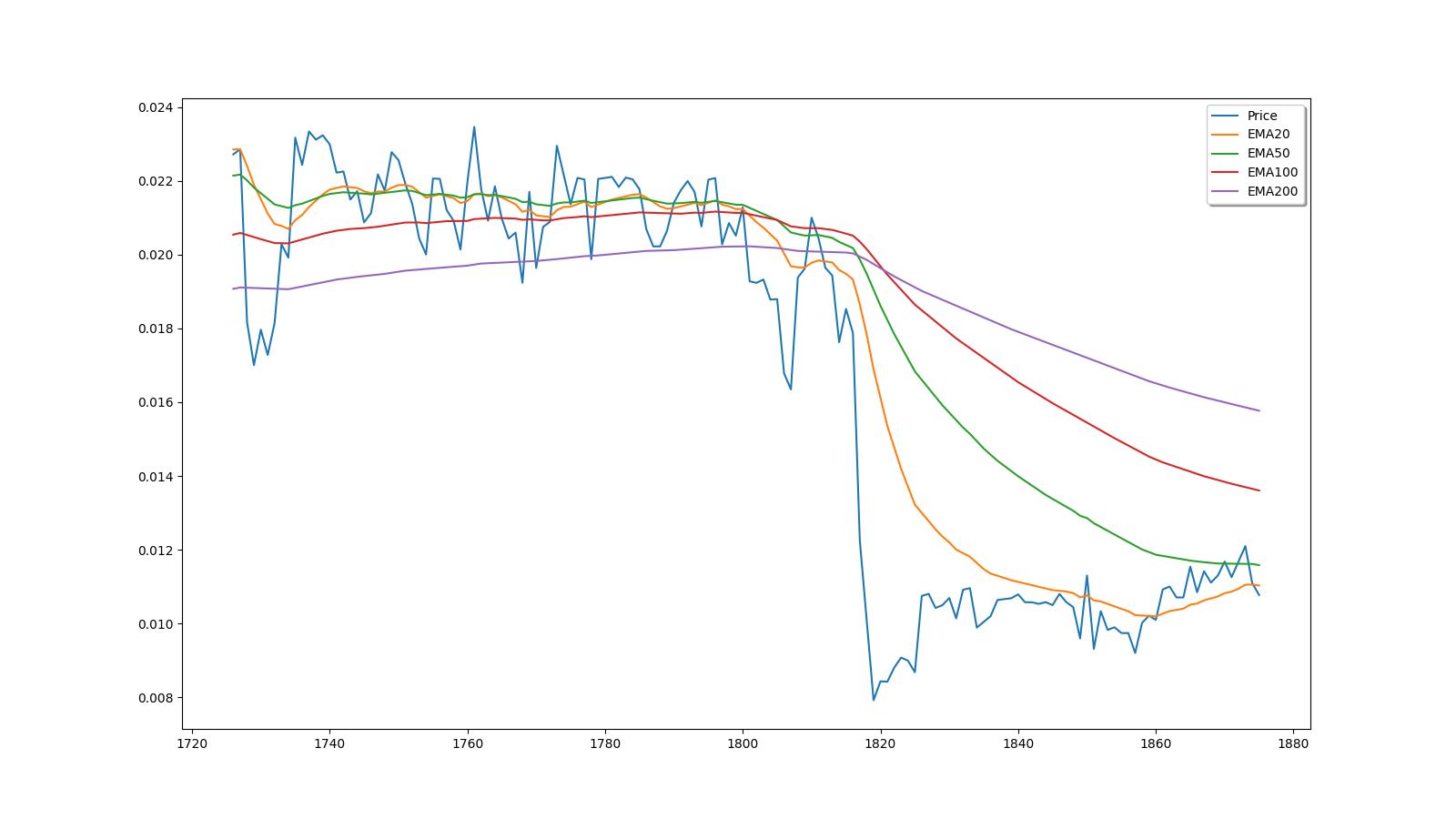 Value DeFi Exponential Moving Averages