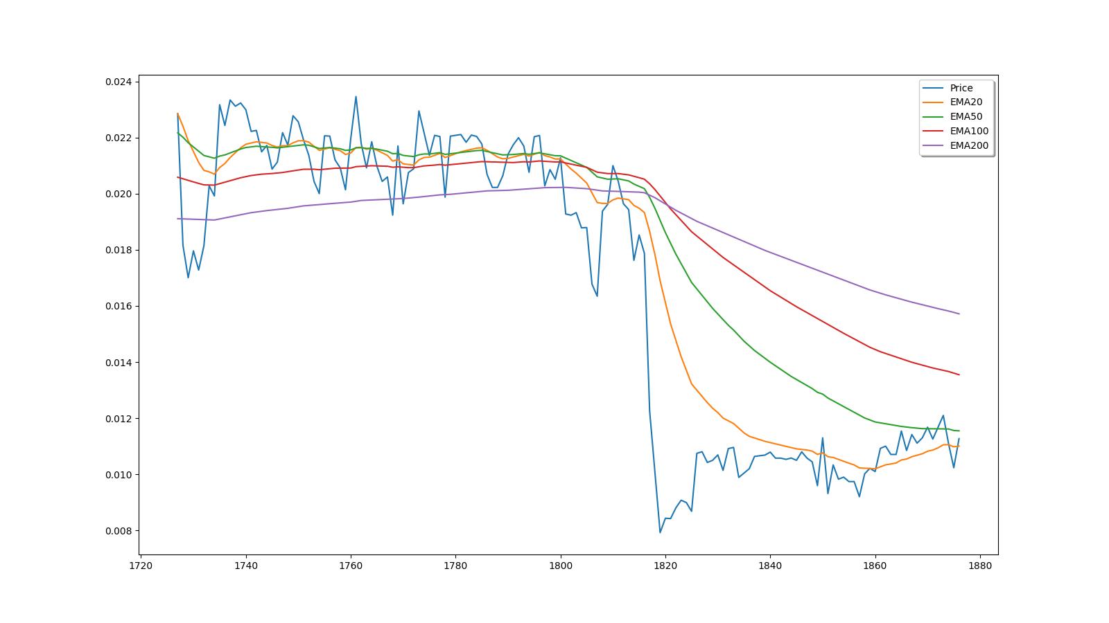 Value Liquidity Exponential Moving Averages