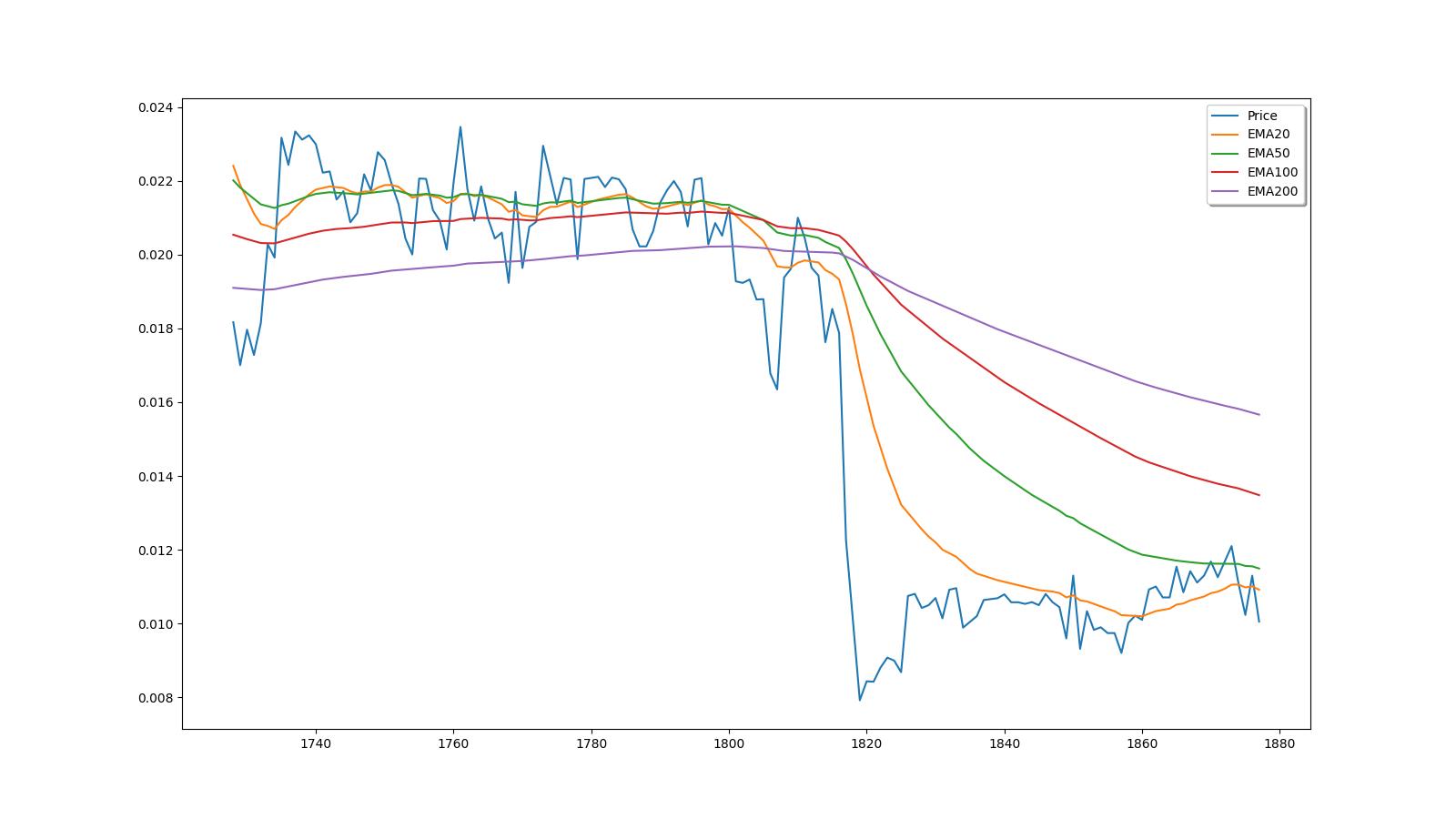 Value Liquidity Exponential Moving Averages