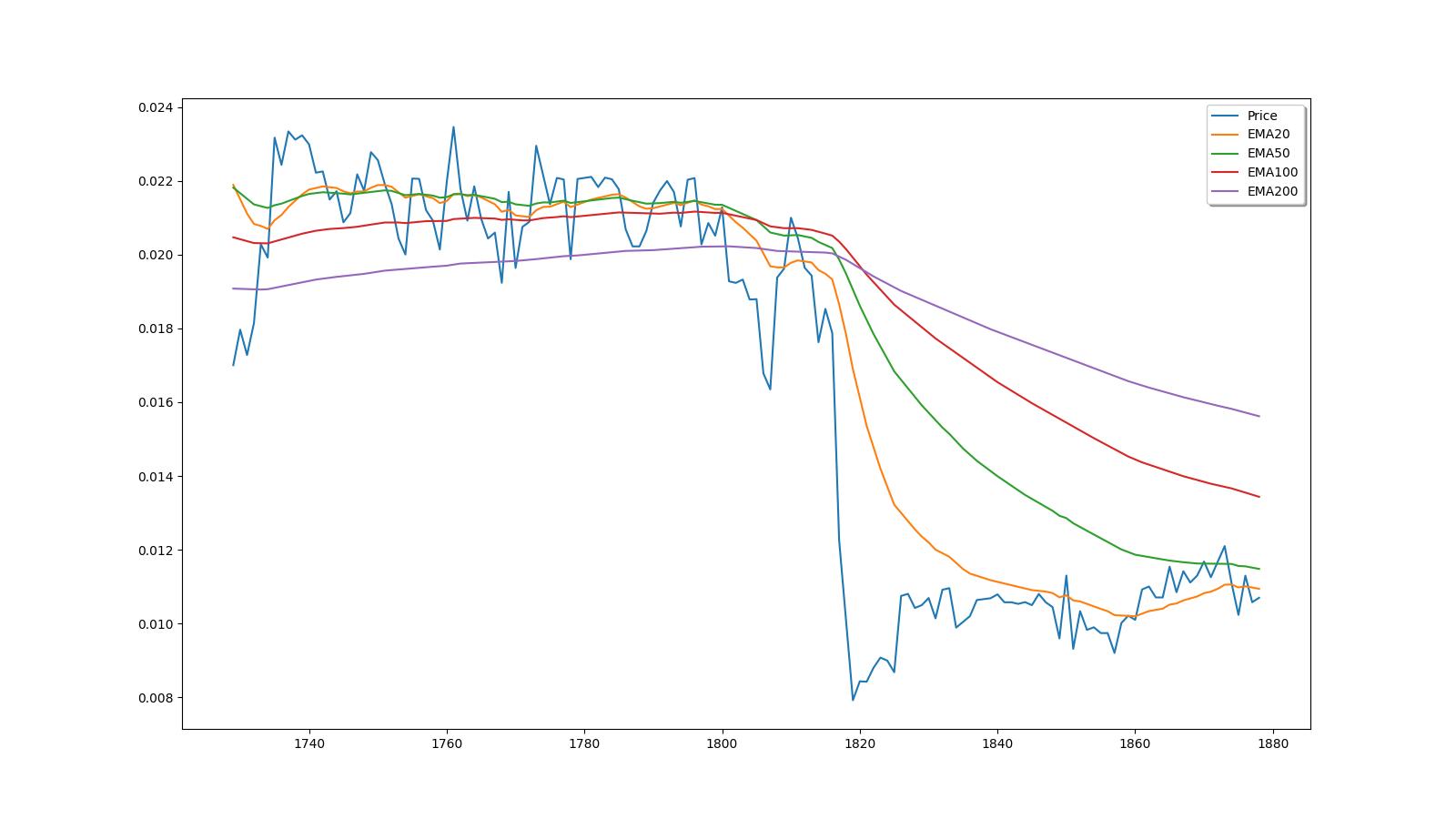 Value DeFi Exponential Moving Averages